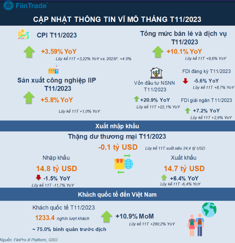 [Cập nhật vĩ mô – T11/2023] Cầu tiêu dùng nhích nhẹ, sản xuất công nghiệp tiếp xu hướng hồi phục